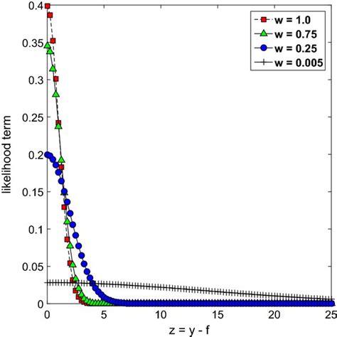 Plot Of Likelihood Terms From The Weighted Gaussian Likelihood For