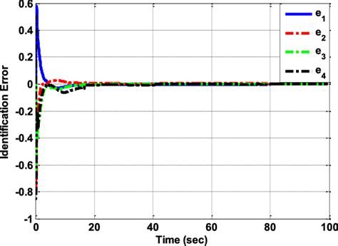 Identification Errors Download Scientific Diagram