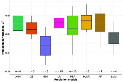 box plot of prediction performance r 2 for the eight most used