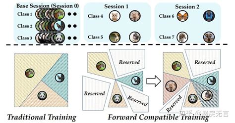Forward Compatible Few Shot Class Incremental Learning Cvpr 2022速查笔记 知乎