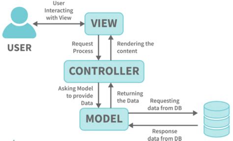 How To Implement Mvc Architecture In A Java Web Project Codebun