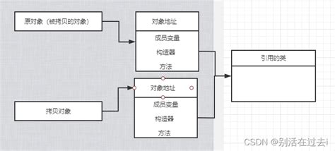 Java中的浅拷贝与深拷贝详解 Csdn博客