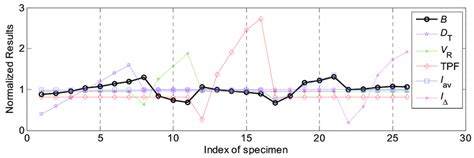 the normalized results of various process parameters and bead width