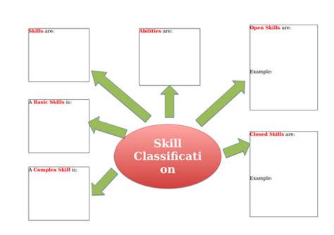 Skill Classification Map Aqa Gcse Pe Teaching Resources