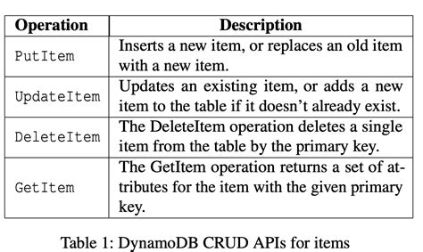 Amazon Dynamodb A Scalable Predictably Performant And Fully Managed