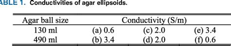 Table 1 From Investigation Of Bladder Volume Measurement Based On