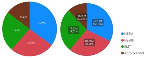 Erdf 2014 2020s Project Participation Left And Granted Funding