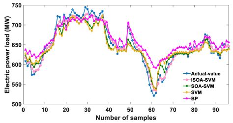 Energies Free Full Text Electric Power Load Forecasting Method