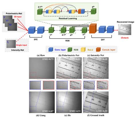 Polarimetric Imaging Via Deep Learning A Review