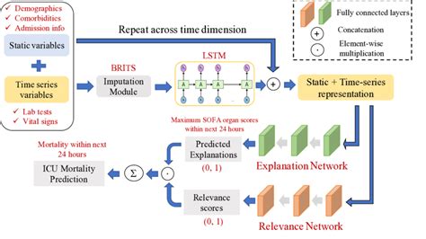 The Time Series Variables Lab Tests And Vital Signs Are Passed Download Scientific Diagram