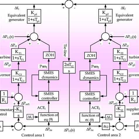 Schematic Diagram Of The Basic Smes System Download Scientific Diagram