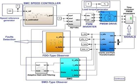 implementation block diagram in matlab simulink for the global control