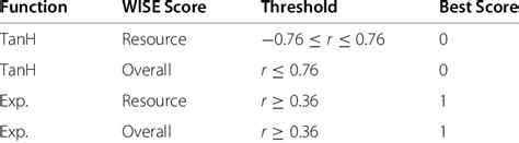 Optimal Thresholds Used In The Experiments And Validation Download