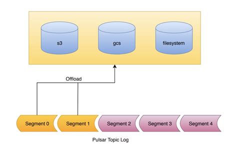 Overview Of Tiered Storage Apache Pulsar