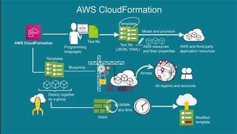 Please Check Out Aws Codeformation With Benefits From Aws Skill Builder Cloud Game Quest 🔔
