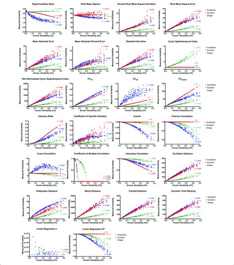 Variability Metric Correlations Between Known And Measured