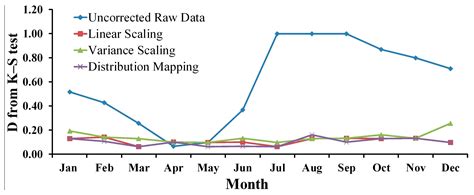 Applied Sciences Free Full Text Performance Assessment Of Bias