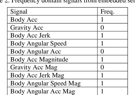 Table 2 From Lightgbm For Human Activity Recognition Using Wearable Sensors Semantic Scholar