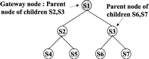 Figure 1 From Distributed Anomaly Detection In Wireless Sensor Networks