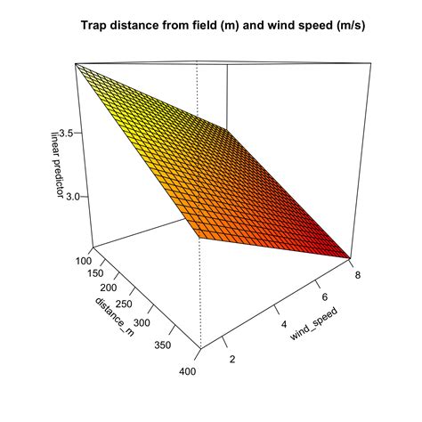 fit gam model of spore counts