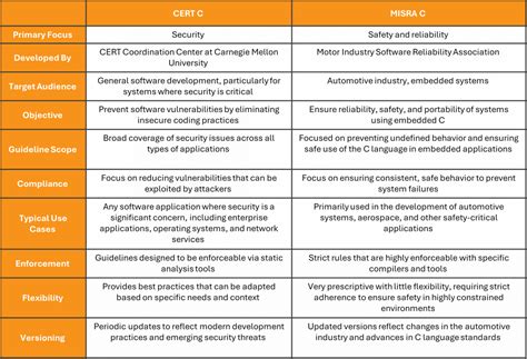 Ensuring C C Code Compliance With Cert C Standards