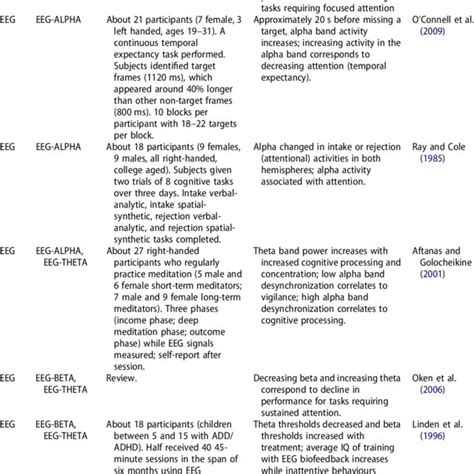 Correlation Between Eeg Signal And Sustained Attention Download