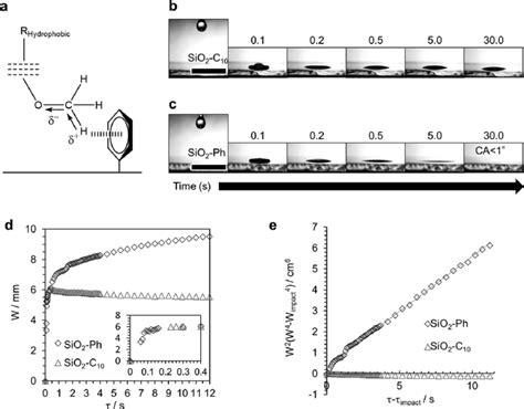 π Interacted Liquid Wetting Analysis A Ch π Interactions Between Download Scientific Diagram
