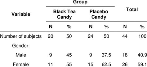 Frequency Distribution Of Research Subjects Download Scientific Diagram