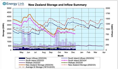 Hydro Watch Weekly 7th December 2023 Issue 1 390 Energy Link
