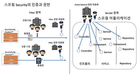 Springsecurity Authorization 권한