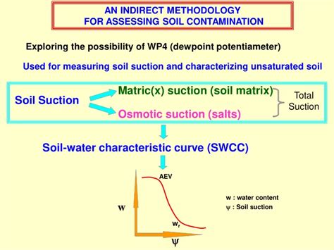 Ppt Working Principle Of Wp4 Block Chamber Works On Relative