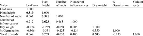 Correlation Matrix Of Pearson Coefficients Between Physiological