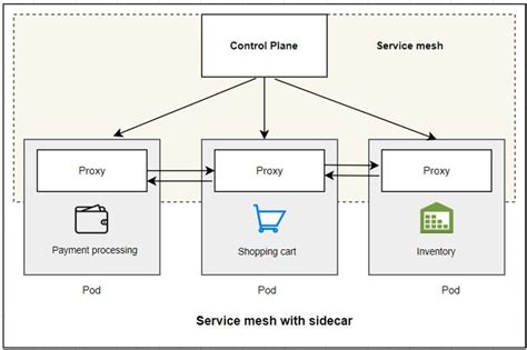 service mesh