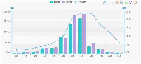 Echarts 画柱状，折线图 Csdn博客