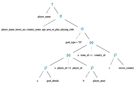 Sql Joins Exercises On Soccer Database Find The Position Of A Player To Play Who Scored Own