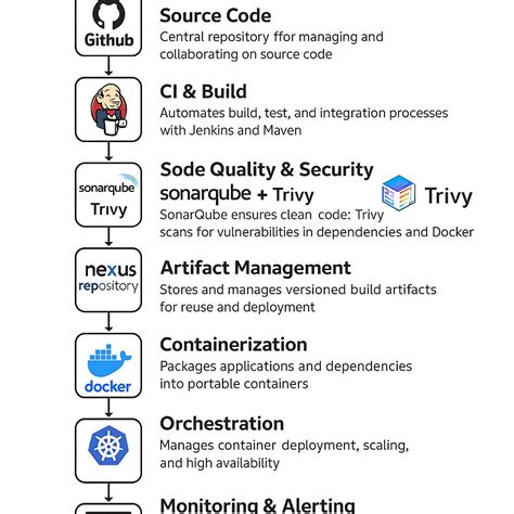 Devops Cicd Jenkins Kubernetes Docker Sonarqube Trivy