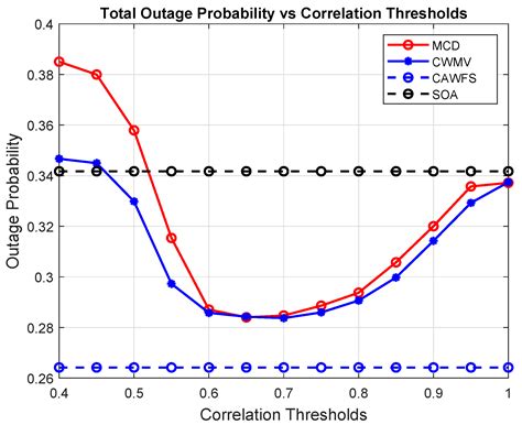 Sensors Free Full Text Conditional Most Correlated Distribution Based Load Balancing Scheme