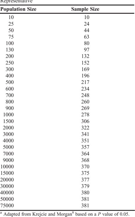 Krejcie And Morgan Sample Size Table Pdf Table Morgan Sample Thesis
