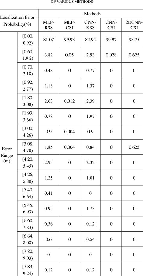 Comparison Of Localization Error Probability Download Table