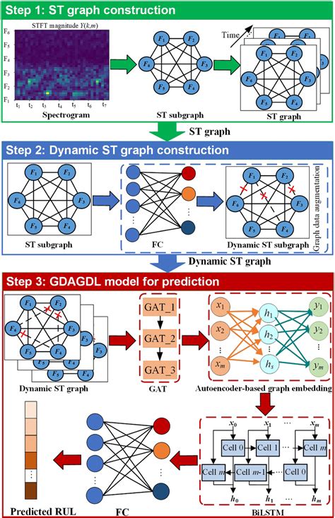 Proposed Gdagdl Based Prediction Framework Download Scientific Diagram