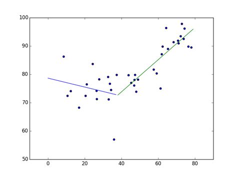 python fit a curve for data made up of two distinct regimes stack
