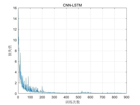 人工大猩猩部队gto优化cnn Lstm用于多变量负荷预测（matlab） Maylue2 博客园