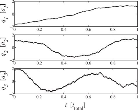 Trajectories Obtained By Projecting A 100 Dimensional Brownian