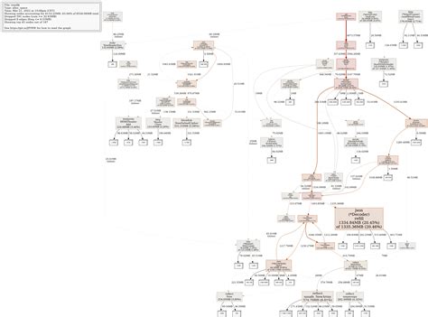 Memory Leak Using The Docker Provider Swarm Mode · Issue 8872 · Traefiktraefik · Github
