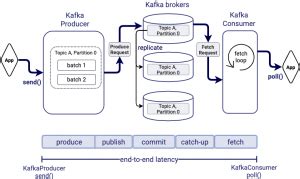 Tail Latency At Scale With Apache Kafka