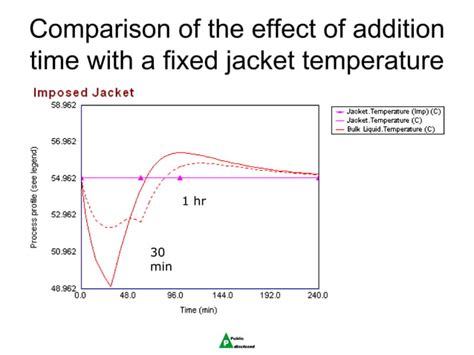 Scale Up Of Safety Data Using Dynochem Tom Vickery PDF Commodities Economy