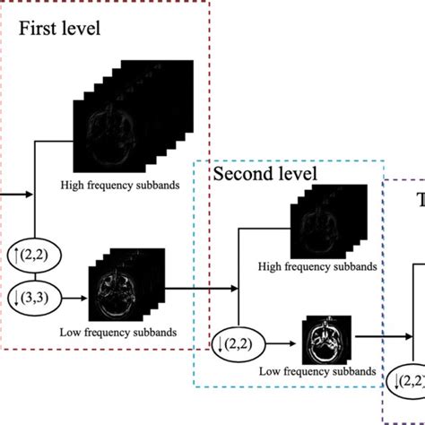 Structure Of The Context Based Model For 3dst Download Scientific Diagram