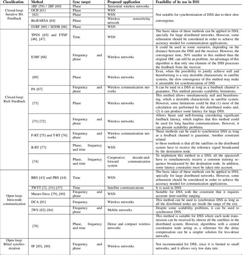 Architectures And Synchronization Techniques For Distributed Satellite