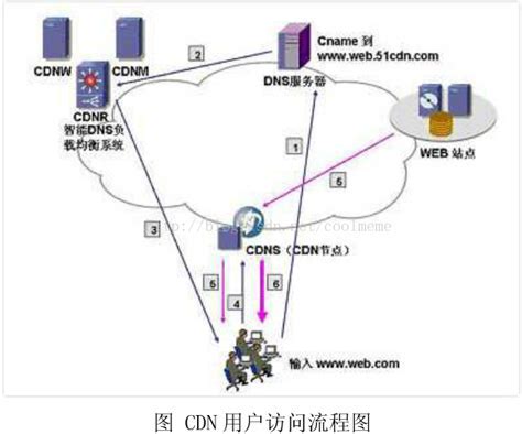内容分发网络（cdn） Csdn博客