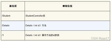asp core mvc中的路由 路由模板、属性路由 mvc 路由可选 csdn博客